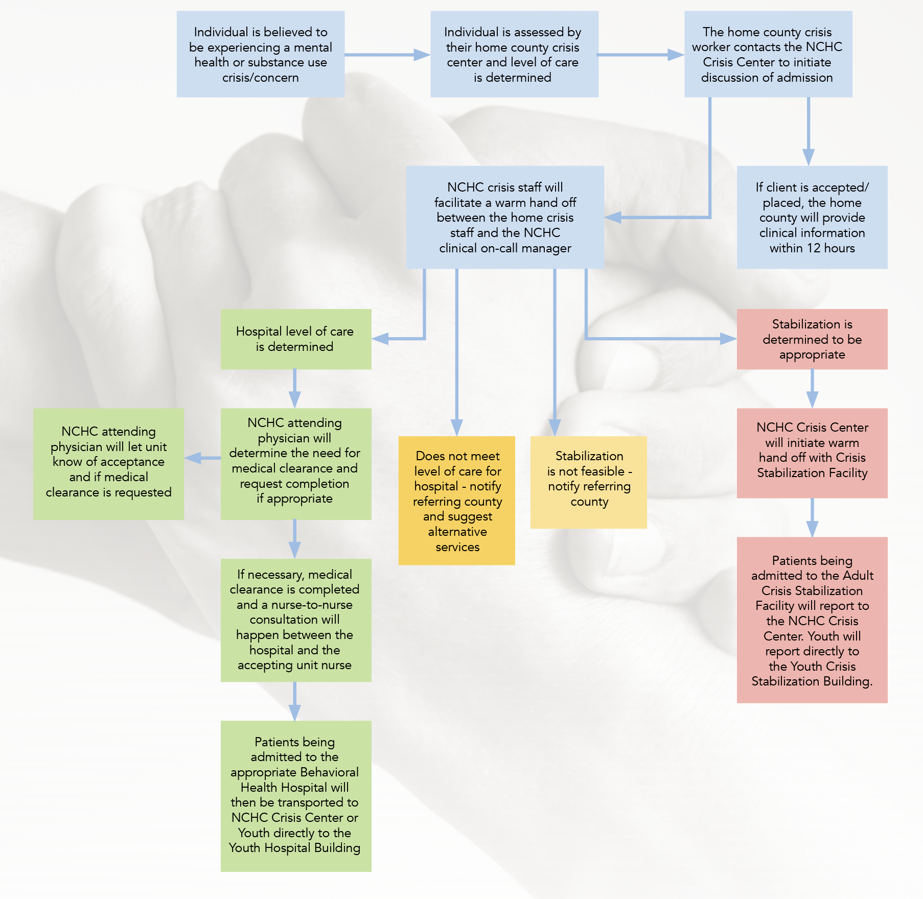 Crisis Center & Admissions Process | North Central Health Care